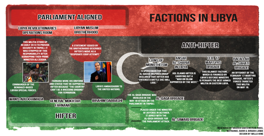 Infographic: Libyan Factions Take Shape – War on the Rocks
