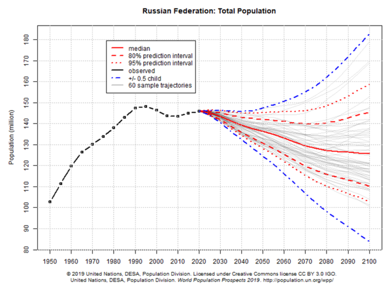 Russian Demographics and Power: Does the Kremlin Have a Long Game ...