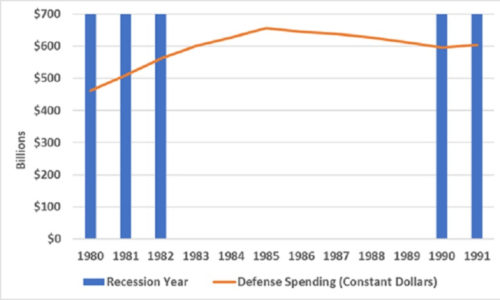 U.S. Defense Spending During and After the Pandemic - War on the Rocks