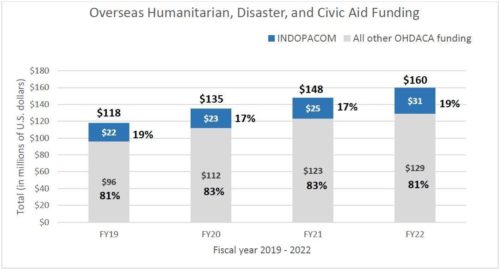 Funding the Indo-Pacific Pivot – War on the Rocks