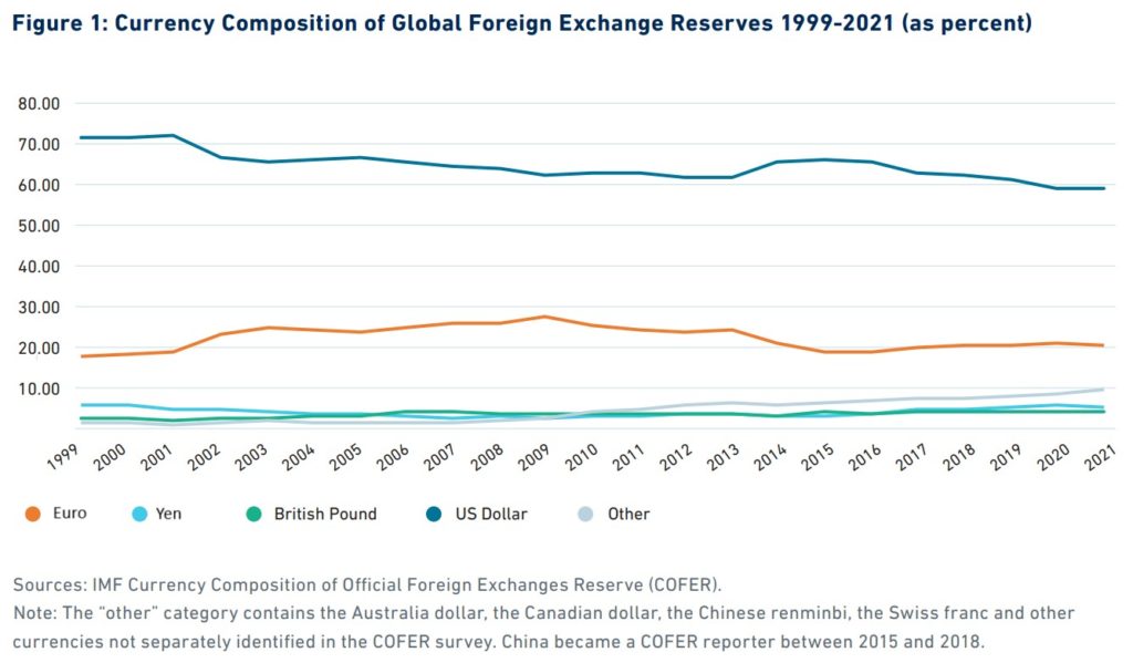 What Does the Weaponization of Global Finance Mean for U.S. Dollar ...