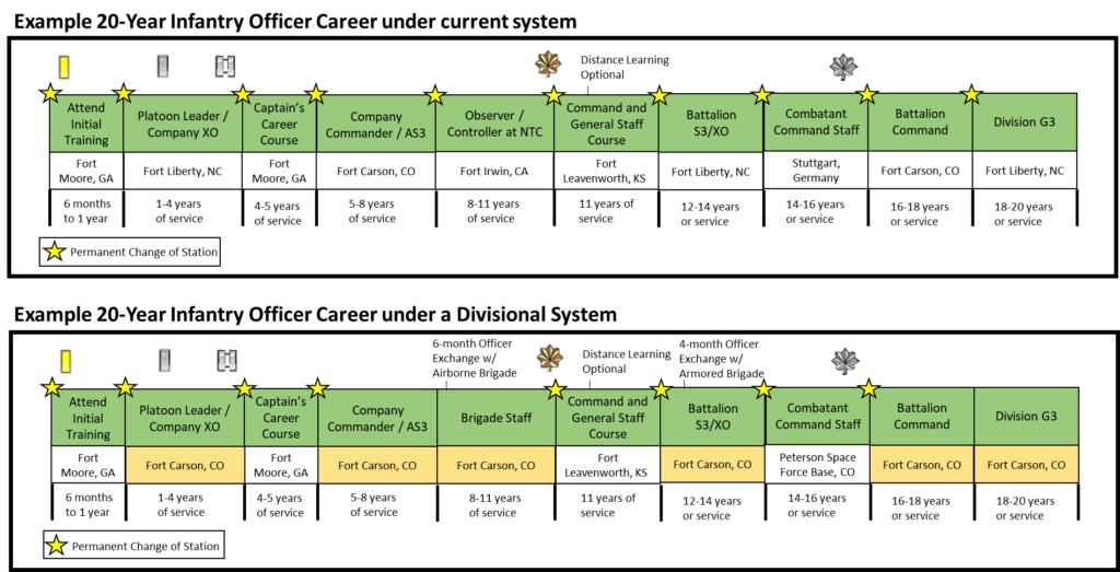 Move Soldiers Less: A Divisional System in the U.S. Army – War on the Rocks