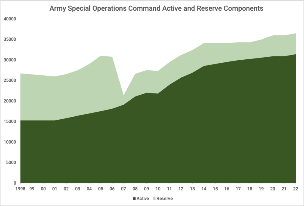 Cutting Army Special Operations Will Erode the Military’s Ability to ...