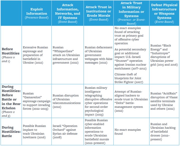 Understanding Cyber Effects in Modern Warfare
