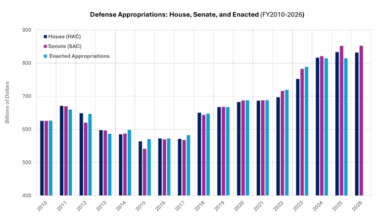Examining House-Senate Differences in FY2026 Defense Appropriations